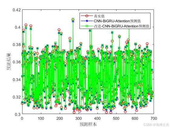 【SCI2区】基于matlab阿基米德算法AOA-CNN-GRU-Attention用电需求预测【含Matlab源码 7701期】-CSDN博客