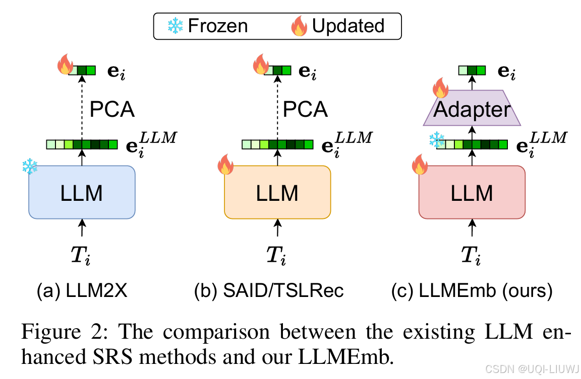 论文略读：LLMEmb:Large Language Model Can Be a Good Embedding Generator for Sequential Recommendation ...