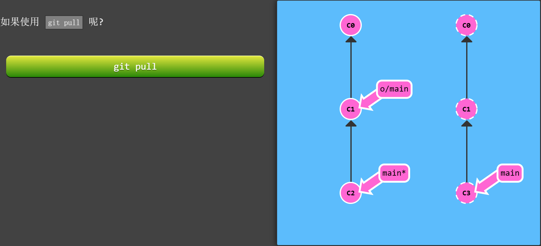 git实战（流程图解释）(Learn GIt Branching)_learngitbranching 答案-CSDN博客