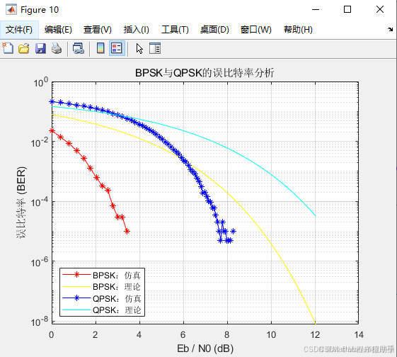 【MATLAB源码-第286期】基于MATLAB的根升余弦脉冲整形对 BPSK 和 QPSK 调制的影响的对比仿真，输出功率谱，误码率曲线，星座图，眼图等._bpsk 升余弦-CSDN博客