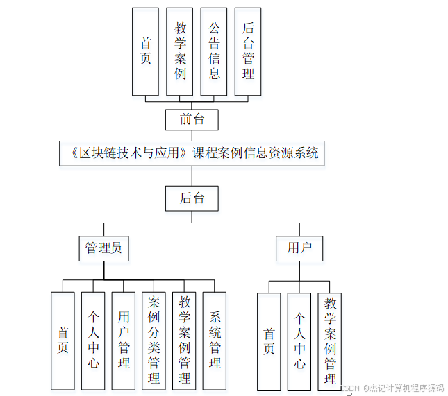 计算机毕业设计springboot《区块链技术与应用》课程案例信息资源系统 《区块链技术驱动的应用案例管理系统》 《基于区块链技术的应用案例信息平台》区块链应用开发系统课 Csdn博客