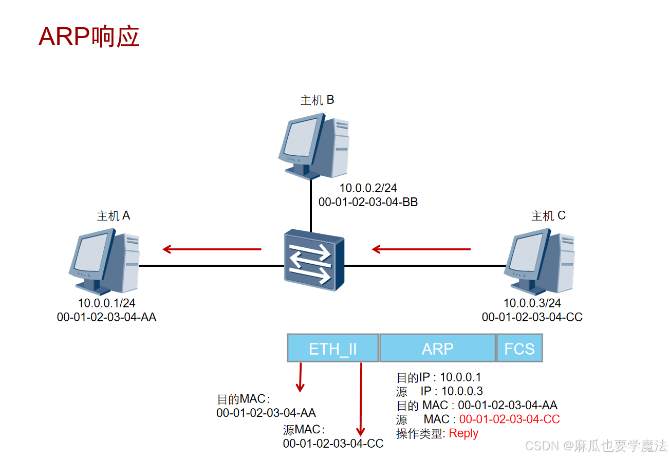 ARP协议_arp报文格式-CSDN博客