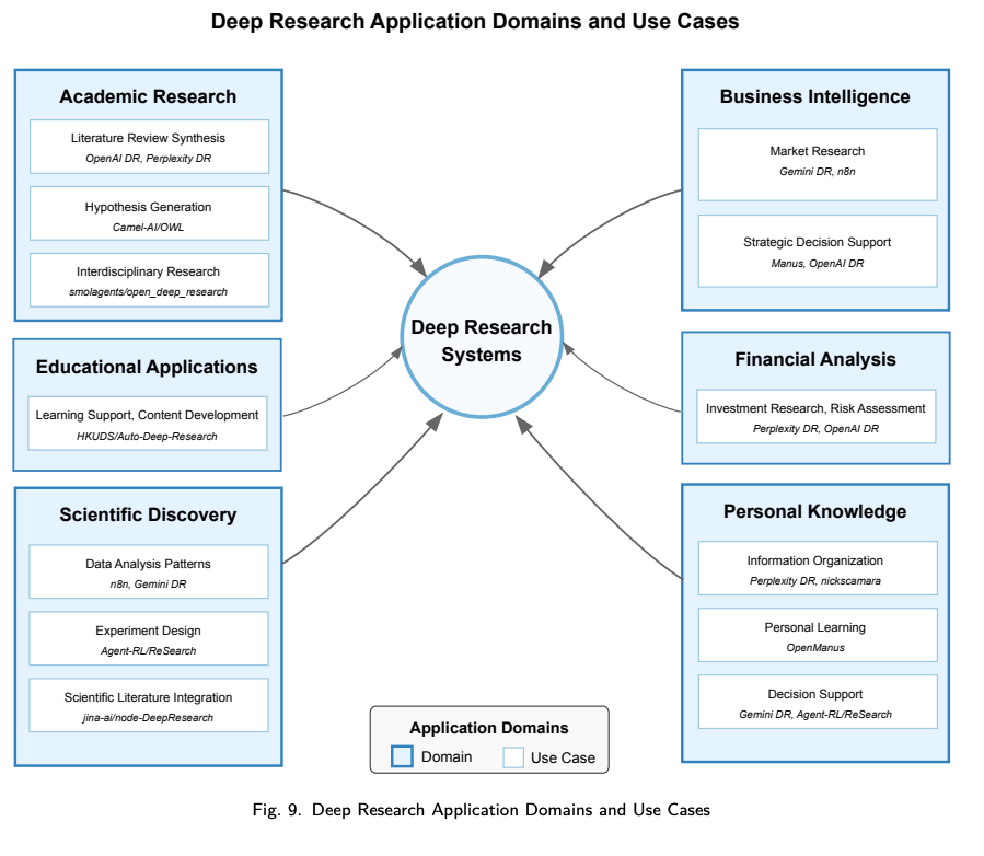 【大模型Deep Research】大模型 Deep Research（2023–2025）两年演进、三种架构、七个环节多种Deep Research系统全面综述-CSDN博客