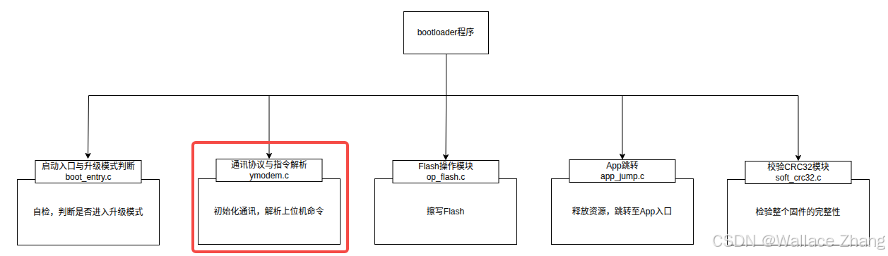 STM32F103_Bootloader程序开发09 - 恰到好处的Ymodem协议-CSDN博客