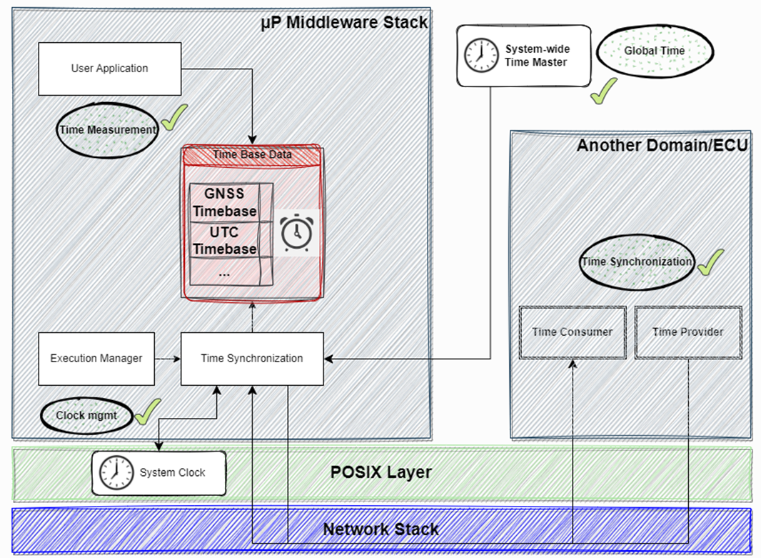 AUTOSAR——Tsync _gptp autosar-CSDN博客