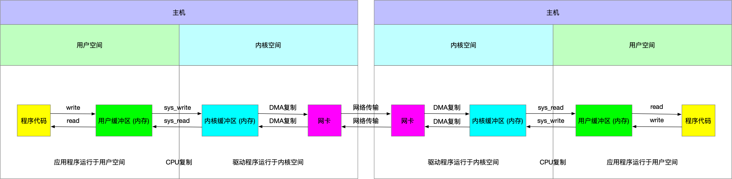 系统调用sys_read和sys_write执行流程图-CSDN博客