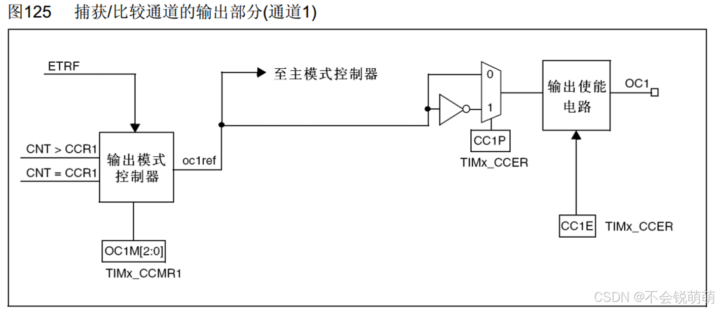 [STM32学习笔记] TIM定时器使用说明_50hz芯片tim的psc和add的数值计算方法,举例说明-CSDN博客