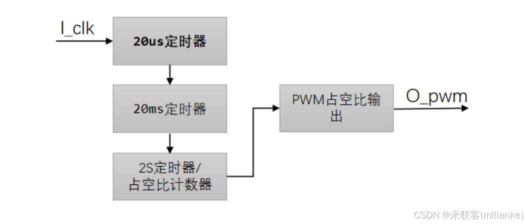 [米联客-XILINX-H3_CZ08_7100] FPGA程序设计基础实验连载-06 PWM呼吸灯实验_xilinx pwm-CSDN博客