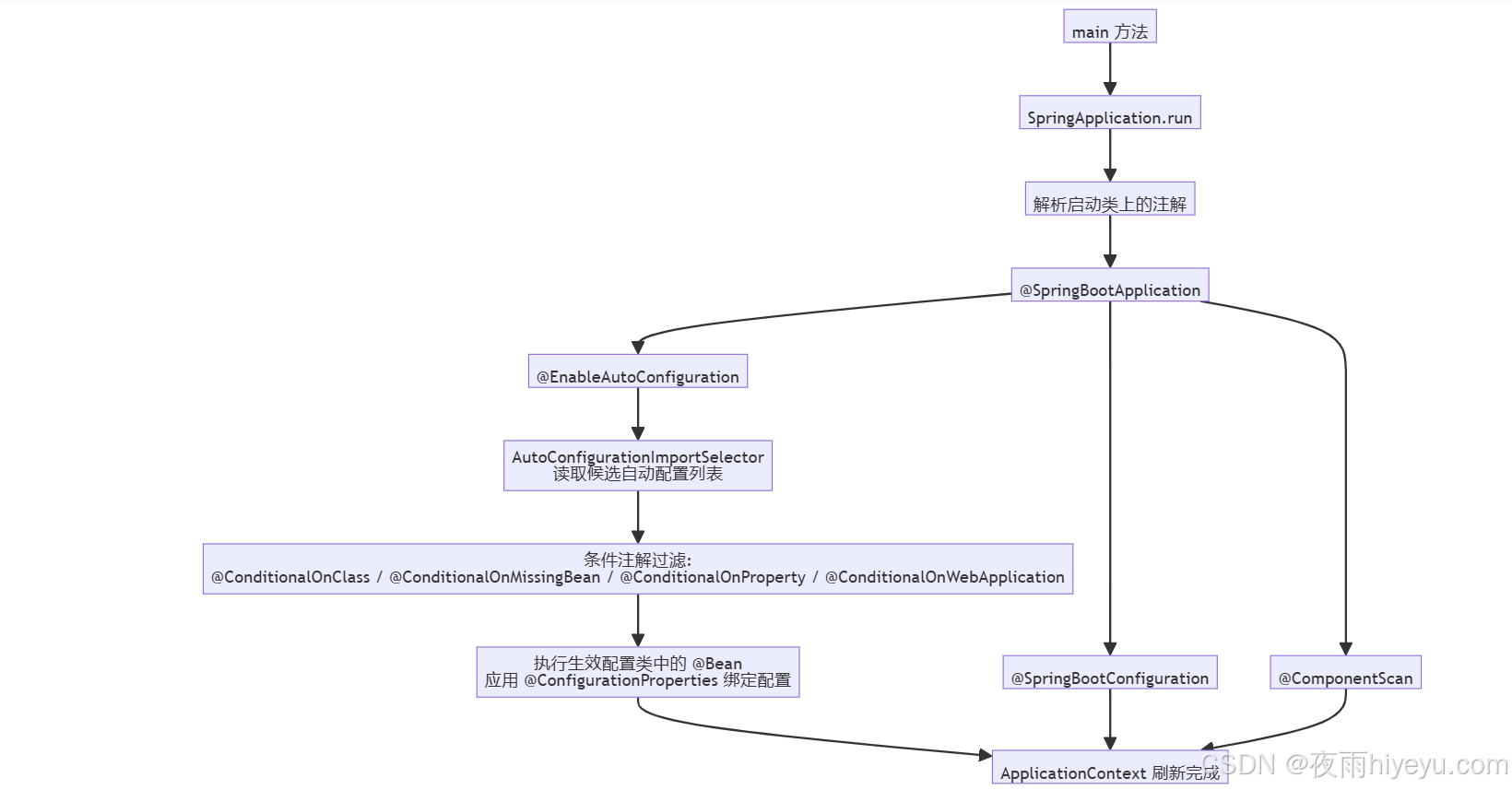 【springboot】图文详解Spring Boot自动配置原理：为什么@SpringBootApplication是核心？-CSDN博客