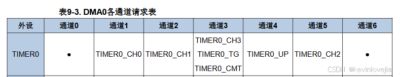 GD32 使用timer+dma控制ws2812_gd32 timer dma-CSDN博客