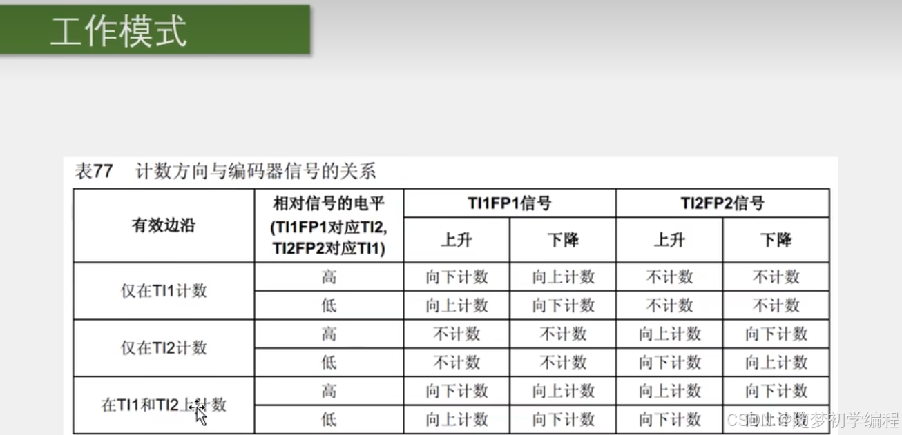 72江科大stm32学习之tim编码器接口（代码）江科大stm32编码器配置 Csdn博客