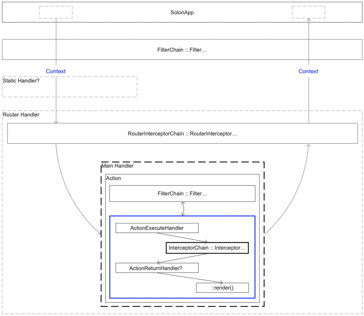 Web 开发 —— 进阶_solon-web-CSDN博客
