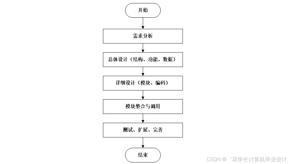 计算机毕业设计springboot中小型连锁超市智能化管理系统 基于spring Boot的中小型连锁超市智能运营管理系统设计与实现 Spring Boot框架下的中小型连锁超市信息化管理系统