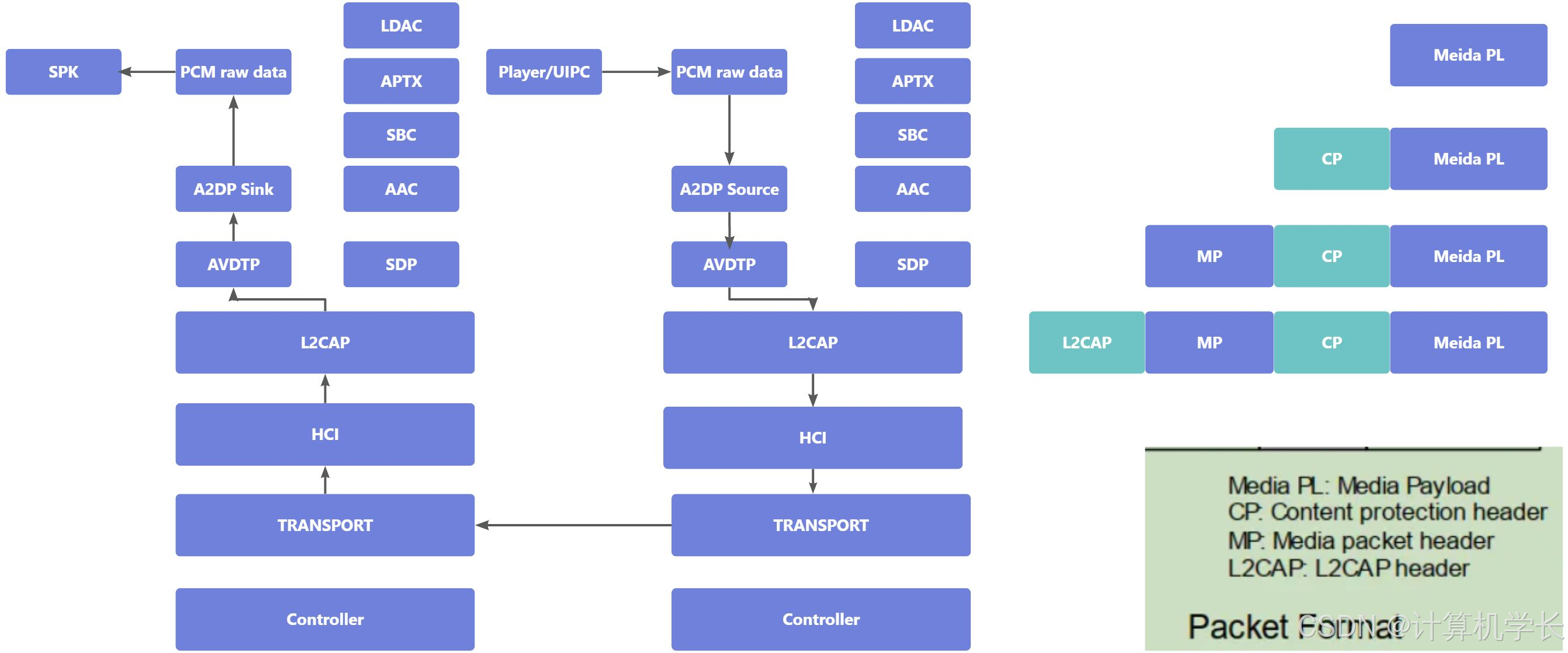 一文吃透A2DP协议：从原理到核心架构全解析_a2dp ldac-CSDN博客