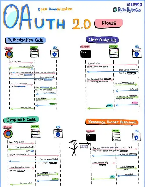 OAuth 2.0 的安全升级版授权协议 OAuth 2.1 详解_oauth2的版本现在更新到哪个版本了-CSDN博客