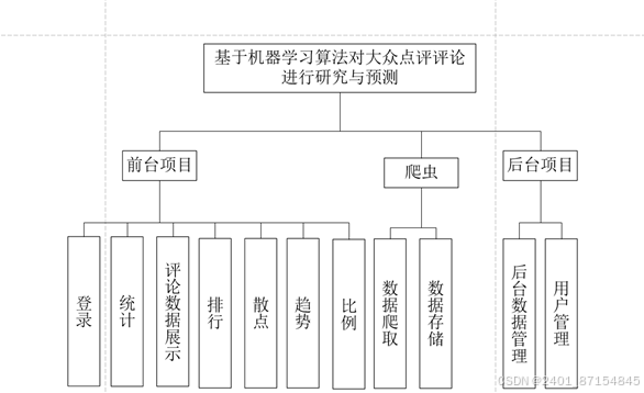 计算机毕业设计之基于机器学习算法对大众点评评论进行研究与预测基于机器学习算法根据评论分类 Csdn博客