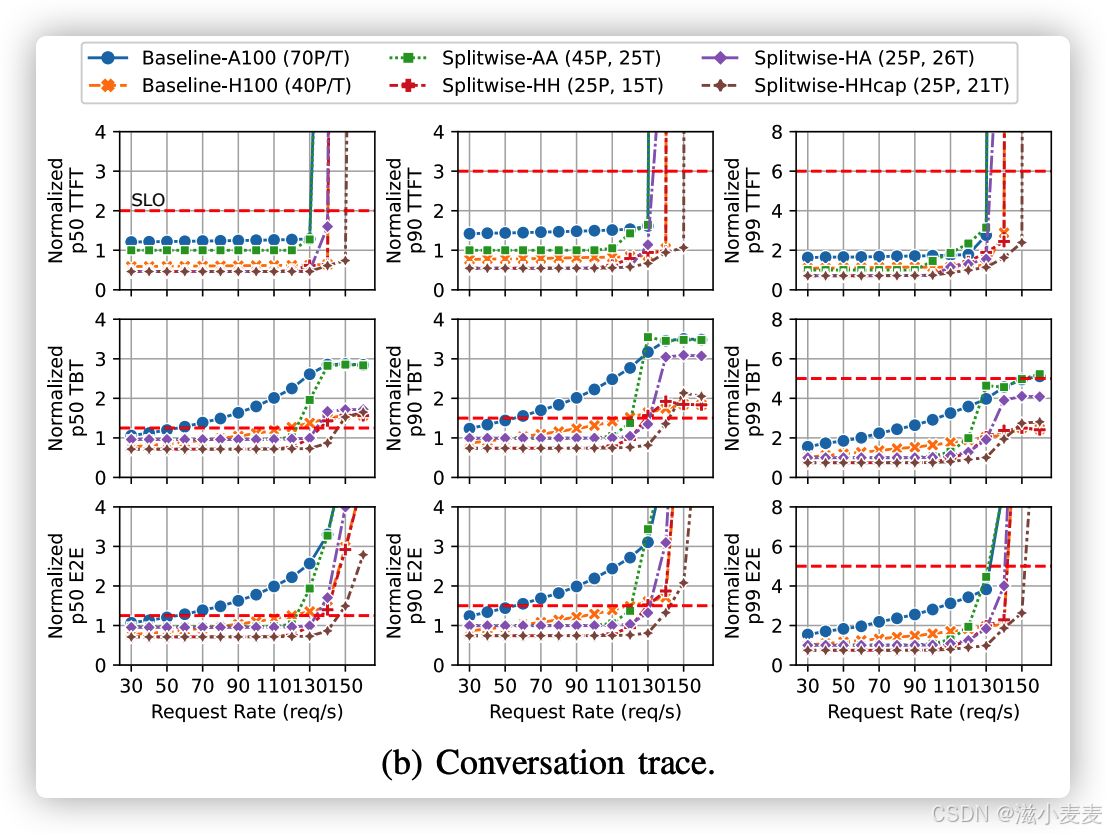 Splitwise Efficient Generative Llm Inference Using Phase Splitting Csdn博客