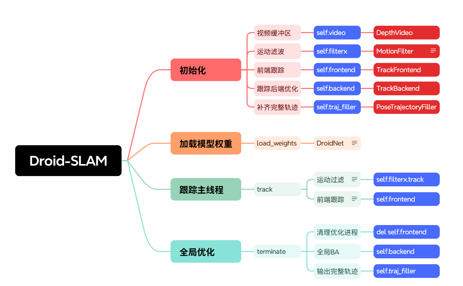 Droid-SLAM学习笔记-CSDN博客