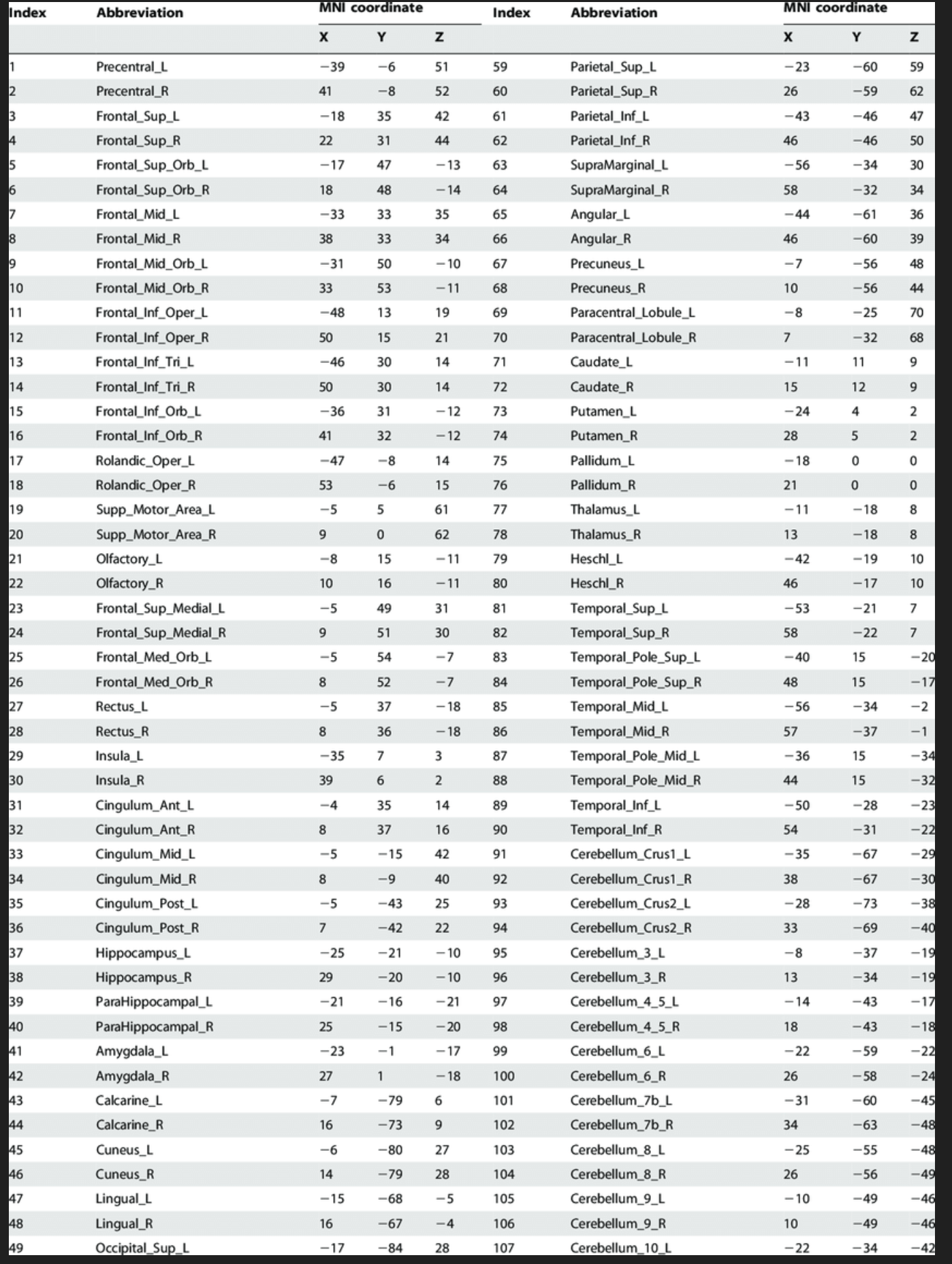 AAL图谱各个脑区坐标-CSDN博客