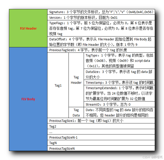 【FFmpeg】FLV 格式分析 ① ( File Header 文件头 | File Body 文件体 | Tag Header 数据块头结构 | Script Data 元数据结构 )_韩 ...