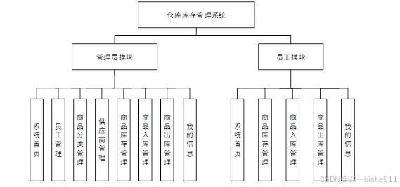 计算机毕业设计之基于springboot仓库库存管理系统的设计与实现 Csdn博客