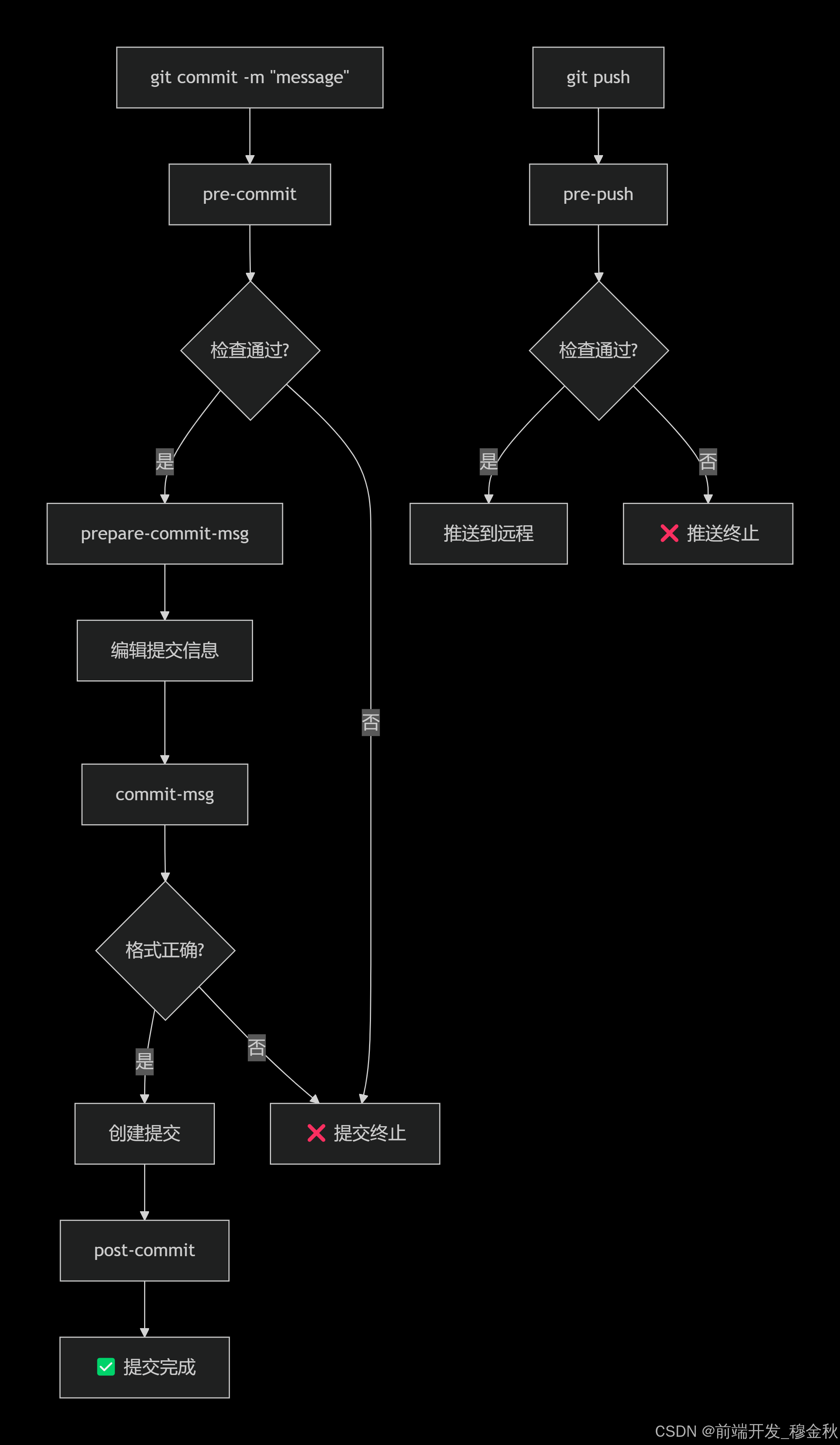 Git 钩子（Git Hooks）详解 - 技术栈