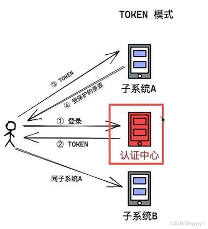 《单点登录（SSO）：Session+Cookie、Token与双Token模式》_单点登录双token-CSDN博客