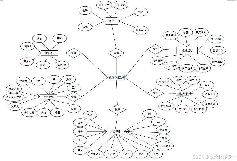 计算机毕业设计springboot旅游路线智能推荐规划系统 基于spring Boot的智能旅游行程规划系统 Spring Boot驱动的旅游路线个性化推荐平台spring Boot 旅行