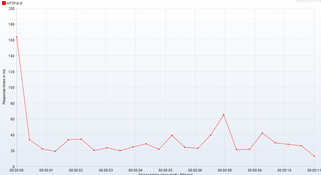 对点评进行秒杀接口优化-CSDN博客