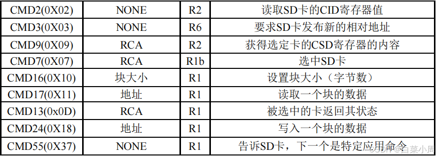 STM32的SD卡读取_tf卡cid读取-CSDN博客