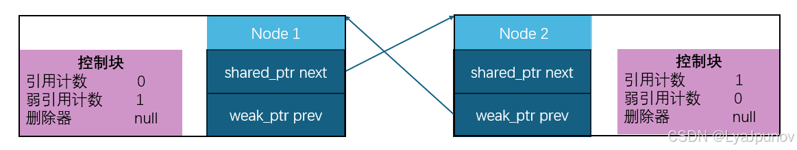 深入理解 std::shared_ptr 与 std::weak_ptr：八大核心特性 + 十一大高频考点实战解析-CSDN博客