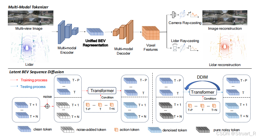 BEVWorld: A Multimodal World Model for Autonomous Driving via Unified BEV Latent Space 论文解读 ...