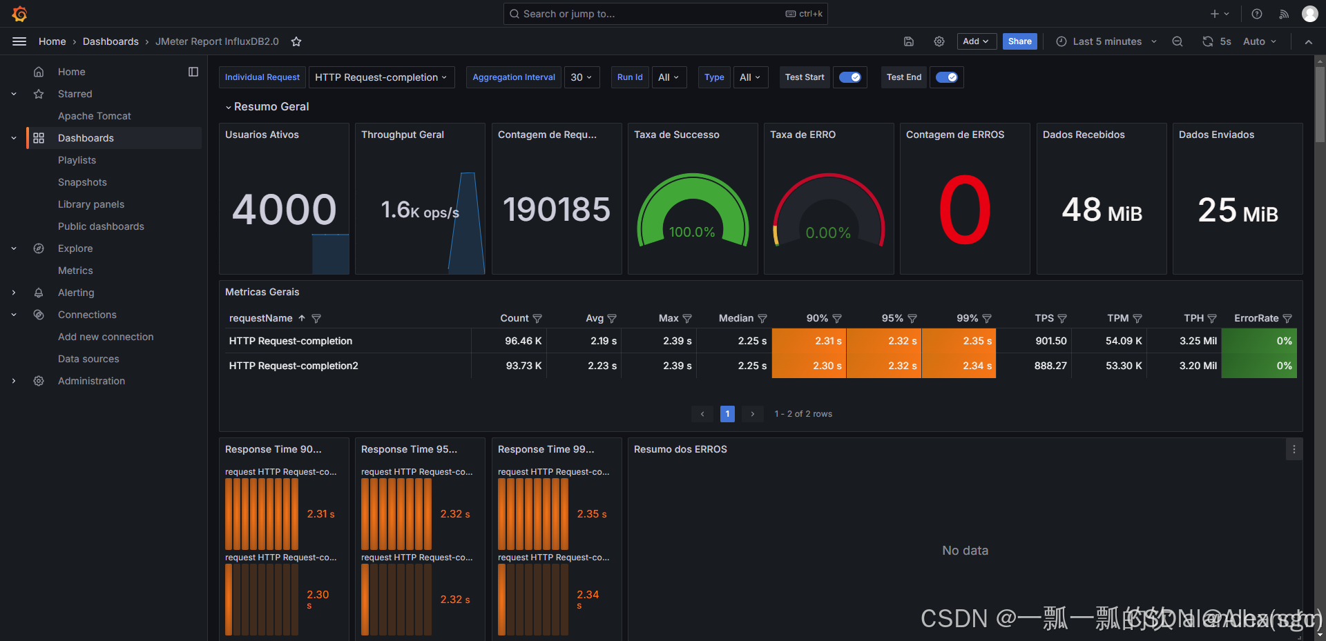 【运维监控】influxdb 20 Grafana 11 监控jmeter 563 性能指标（搬运版）jmeter Plugin Influxdb2 Listener Csdn博客