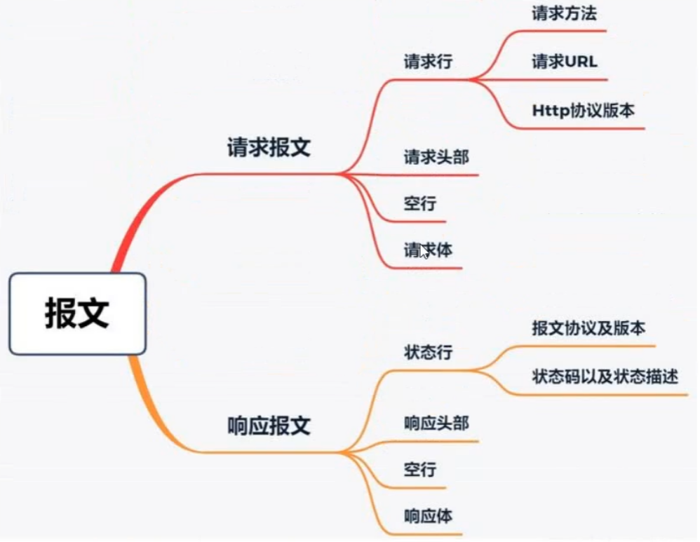 HTTP协议-CSDN博客