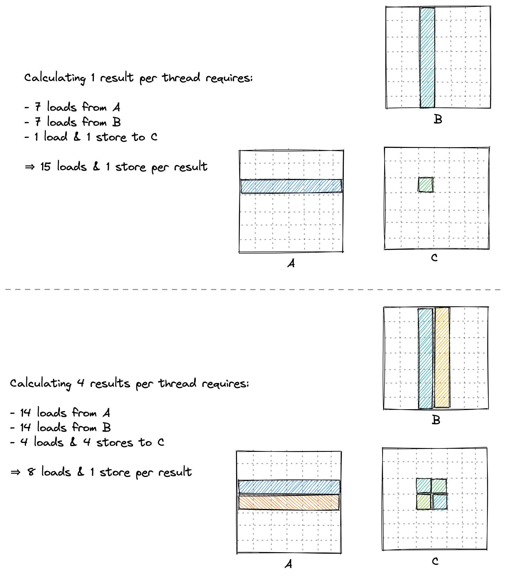 从0开始优化一个Matmul Kernel_shared memory cache-blocking-CSDN博客