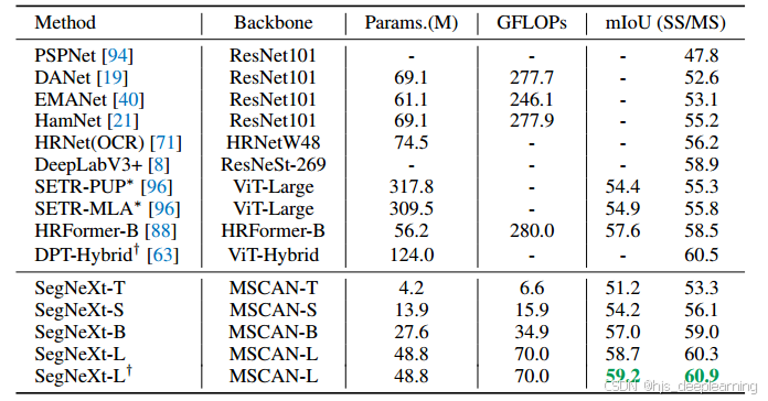 文献阅读篇#3：论文品读”SegNeXt: Rethinking Convolutional Attention Design for Semantic Segmentation“，MSCA ...