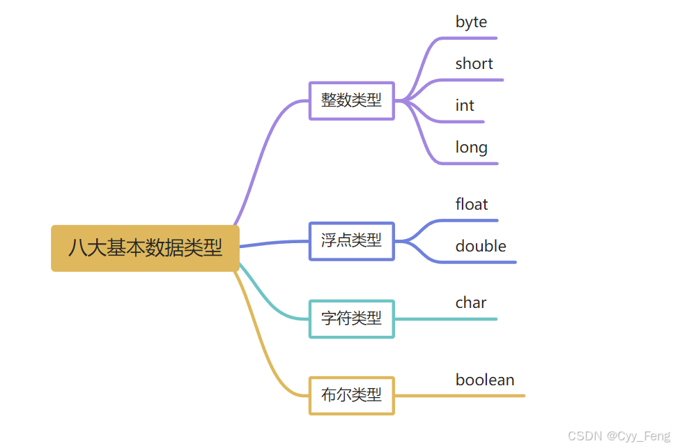 Java基础 八大基本数据类型java数据类型 Csdn博客
