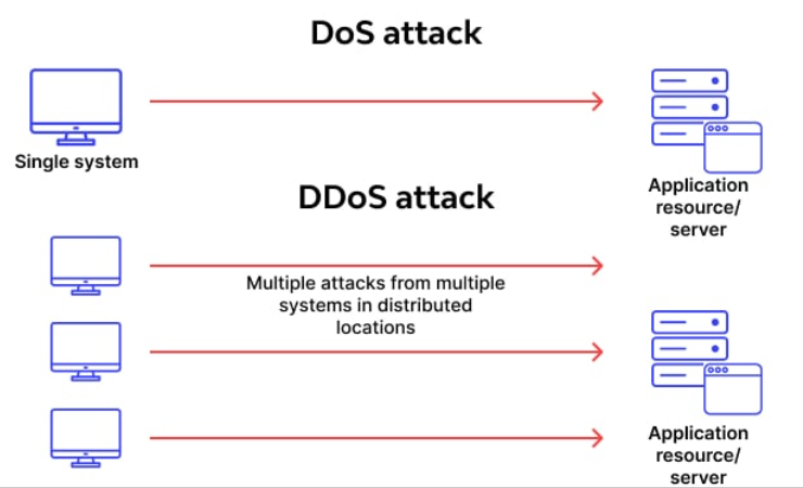 DDoS 攻击和 DoS 攻击的区别是什么您造吗？_dos和ddos攻击图解区别-CSDN博客