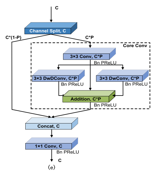 【论文阅读笔记】Lightweight Context-Aware Network Using Partial-Channel Transformation for Real-Time ...