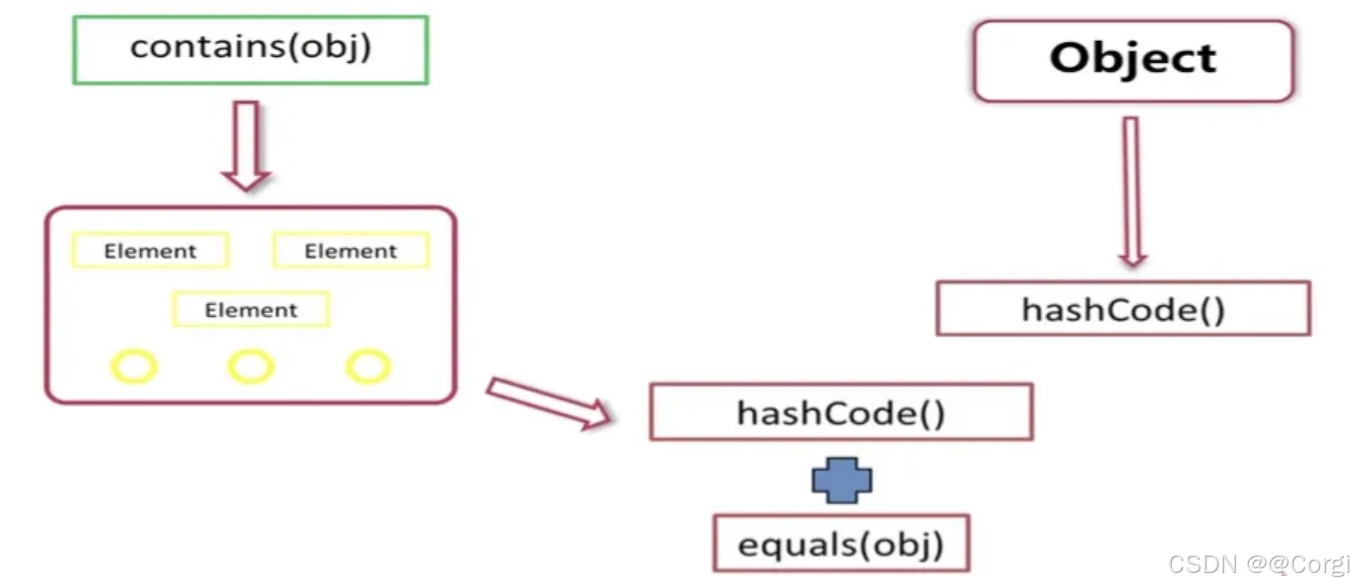 【为什么重写 equals() 就一定要重写 hashCode() 方法】-CSDN博客