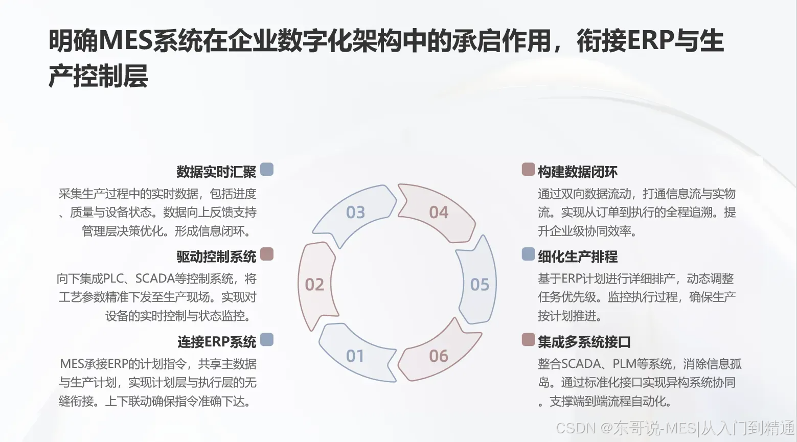 多系统集成分析—MES与ERP、APS、WMS、LIMS、SCADA、EAM的关系_erp、mes、scada、wms 等系统之间的集成架构设计-CSDN博客