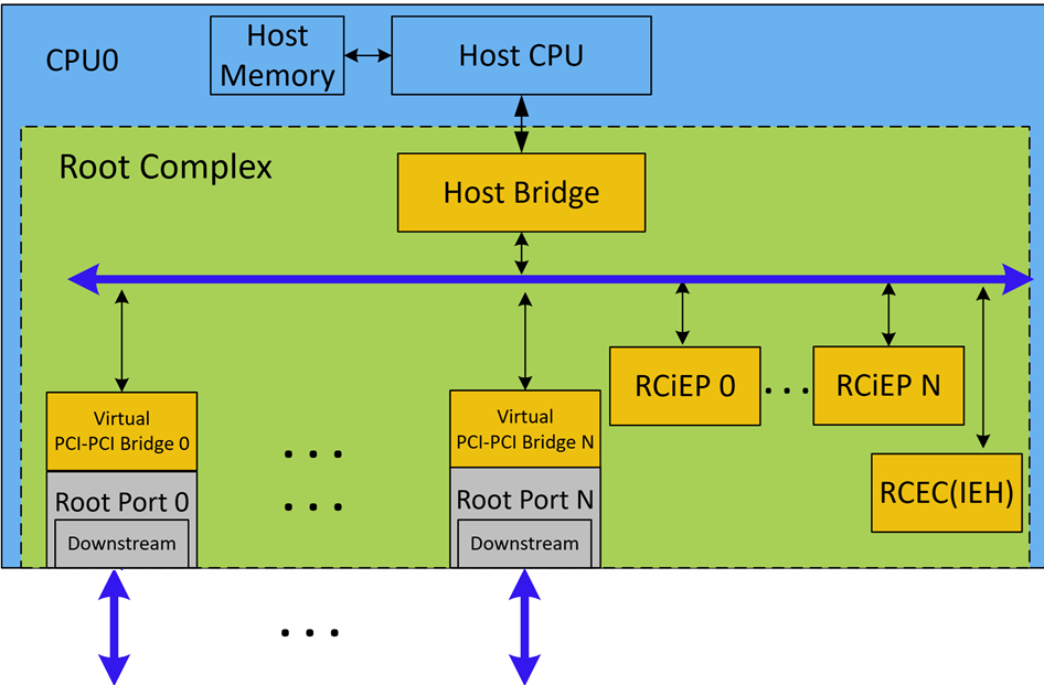 PCIe从入门到精通之三：PCIe设备的内部组件_pcie upstream downstream-CSDN博客
