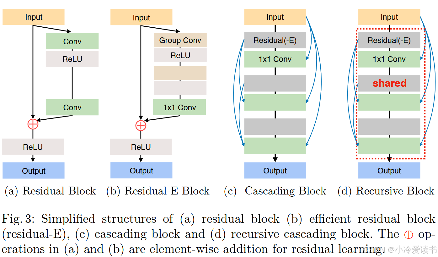 超分论文CARN——Fast, Accurate, and Lightweight Super-Resolution with Cascading Residual Network-CSDN博客