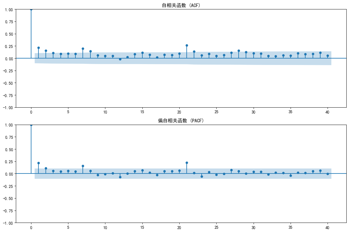 【python深度学习】Day 58 经典时序预测模型2---ARIMA_python 机器学习 arima-CSDN博客