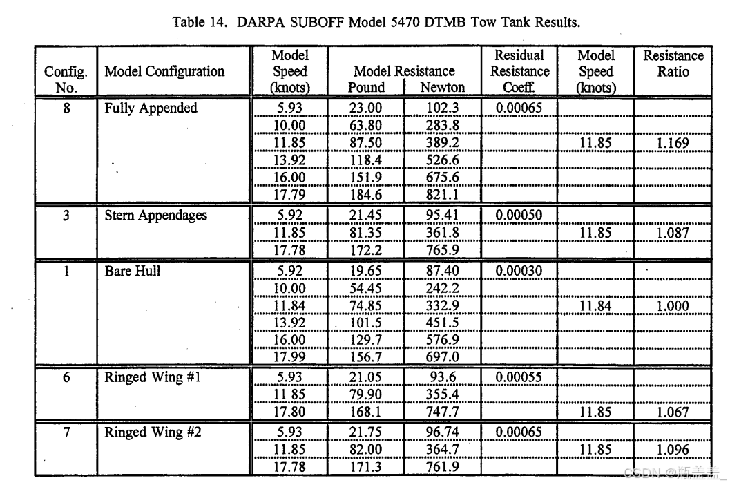 SUBOFF模型阻力、变攻角、变侧滑角（斜航运动）水动力计算-CSDN博客