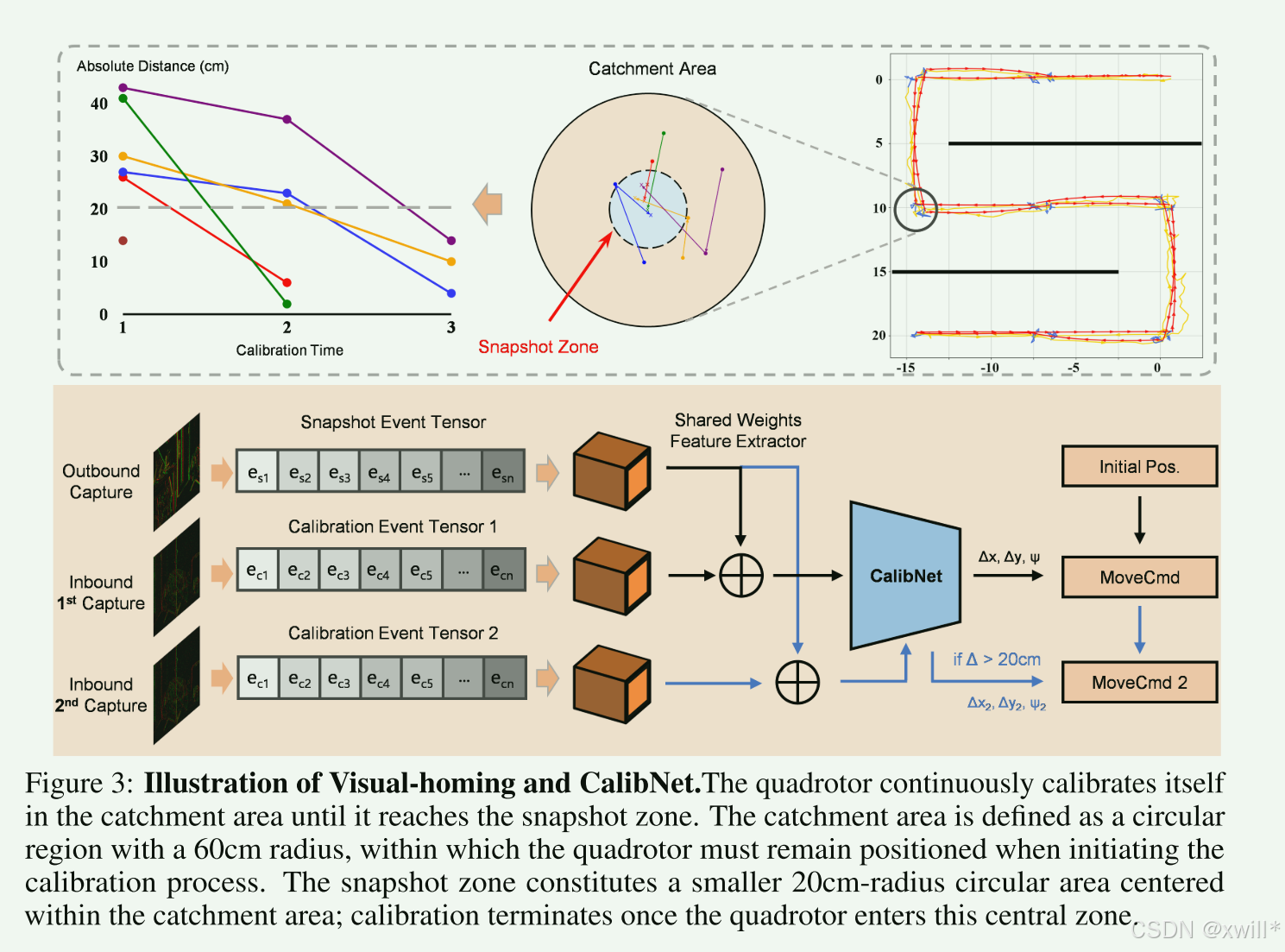 Fully Autonomous Neuromorphic Navigation and Dynamic Obstacle Avoidance ...