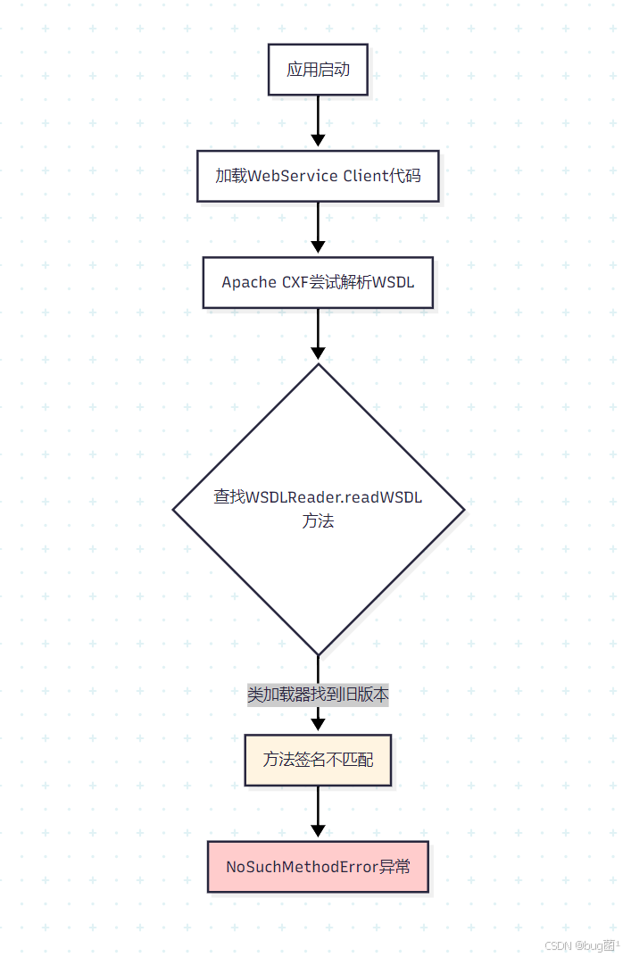 Java中调用webservice接口，服务器异常：org.apache.cxf.interceptor.Fault: javax.wsdl ...