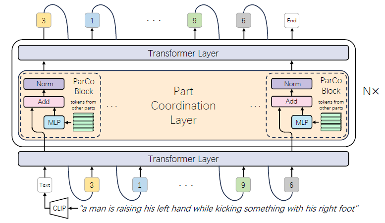 【论文速度 + 核心代码定位】（2024 ECCV）ParCo: Part-Coordinating Text-to-Motion Synthesis_text-to-motion git ...