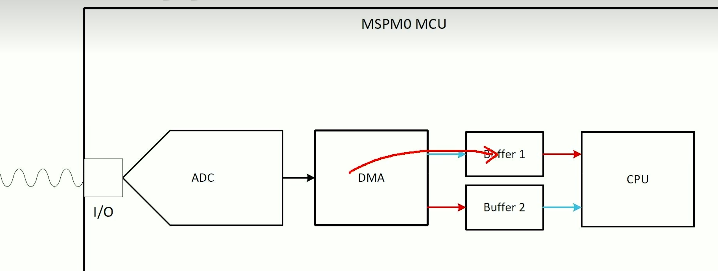 Stm32 adc多通道+dma传输(乒乓缓冲)_stm32 adc双缓冲 dma传输-CSDN博客