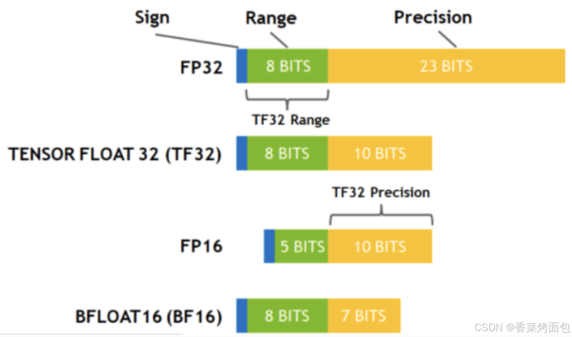 大模型常用精度_bfloat16-CSDN博客